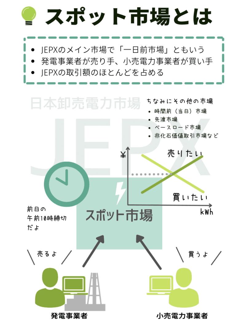 日本卸電力取引所（JEPX）スポット市場とは？仕組みや価格推移がイヤでもわかる | コアキラボDTS